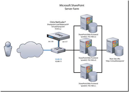 Sharepoint (el otro blog): SharePoint Load Balancing With Citrix Netscaler Deployment Guide